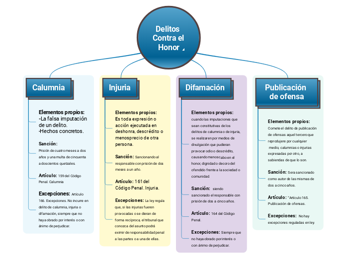 Delitos Contra el Honor - Mind Map